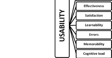 Pacmad Usability Evaluation Framework Download Scientific Diagram