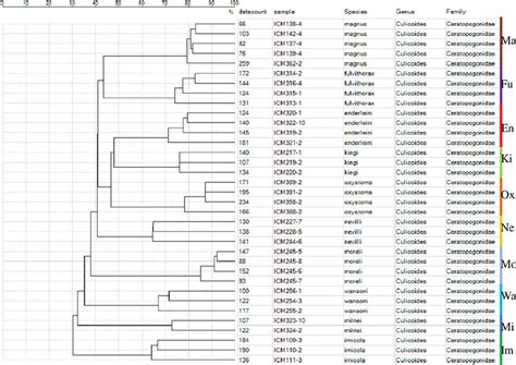 Dendrogram Of Maldi Tof Vitek Mass Spectra In The Range Of 3 To 20 Kda
