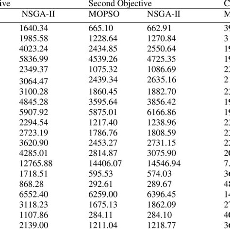 Objective Function Values And Cpu Time Download Table