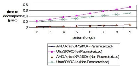 Evaluating The Decompression Overhead Of The Parameterized Pattern