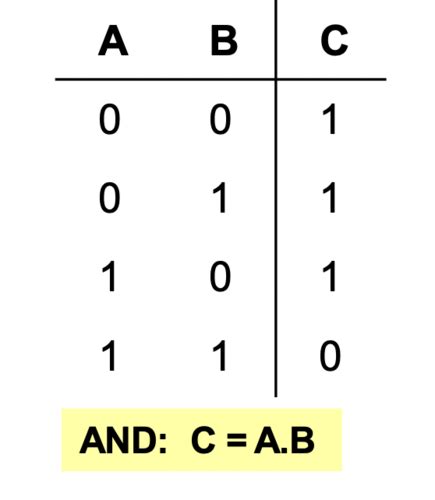 Week 3 Boolean Algebra And Basic Logic Gates Flashcards Quizlet