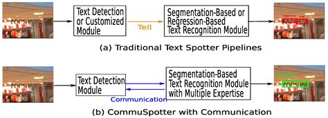 applied sciences free full text commuspotter scene text spotting