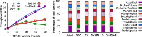 Commit Throughput Of The Tpc Eh Benchmark Left And The Throughput Download Scientific Diagram