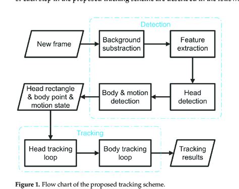Flow Chart Of The Proposed Tracking Scheme Download Scientific Diagram