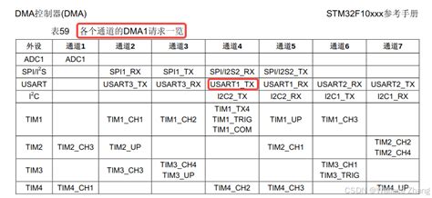 Stm32f103ll库寄存器学习笔记08 Dma串口发送，开启dma传输完成中断stm32f103 串口dma发送 Csdn博客