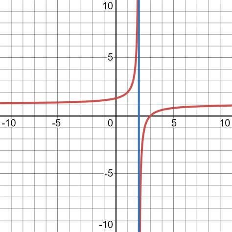 Use A Graphing Utility To Estimate The Limit If It Exists Quizlet
