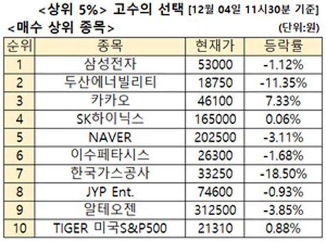 주식고수 매수 3위 계엄사태 수혜주 카카오 2위 두산에너빌리티 주식고수의 선택