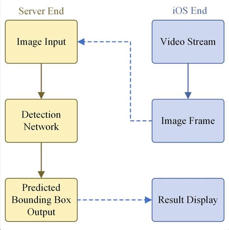 Intelligent Wheat Detection System Flowchart Download Scientific