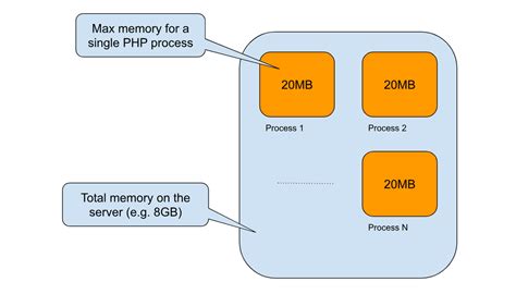 Resolved Php Fatal Error Allowed Memory Size Exhausted