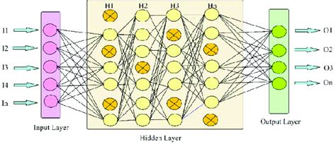 Deep Neural Network With Some Dropout Nodes Download Scientific Diagram