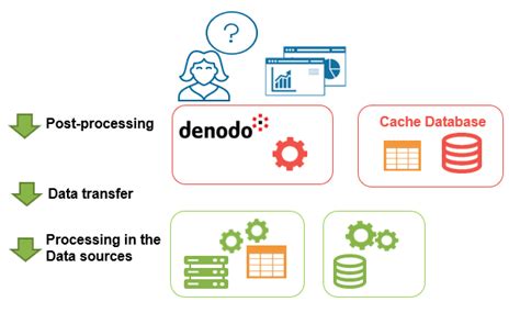 Increase The Performance Of Your Logical Data Fabric With Smart Query Acceleration Data