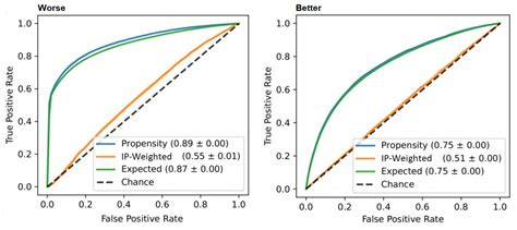 Using Machine Learning Metrics To Evaluate Causal Inference Models Ehud Karavani