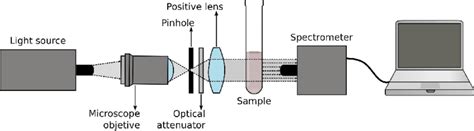 Schematic Diagram Of The Experimental Setup For Absorption Spectroscopy