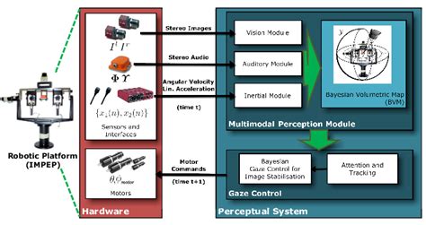implementation diagram for the bvm impep multimodal perception