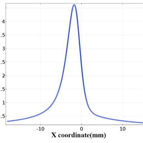 W Laser Energy Density Distribution Along The Laser Propagation
