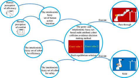 Framework Of The Proposed Cobot Action Decision Making Method Based On Download Scientific