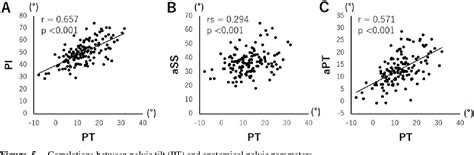 Figure 5 From Anatomical Pelvic Parameters Using The Anterior Pelvic Plane Normative Values And