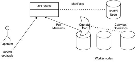Anatomy Of A Kubernetes Operator