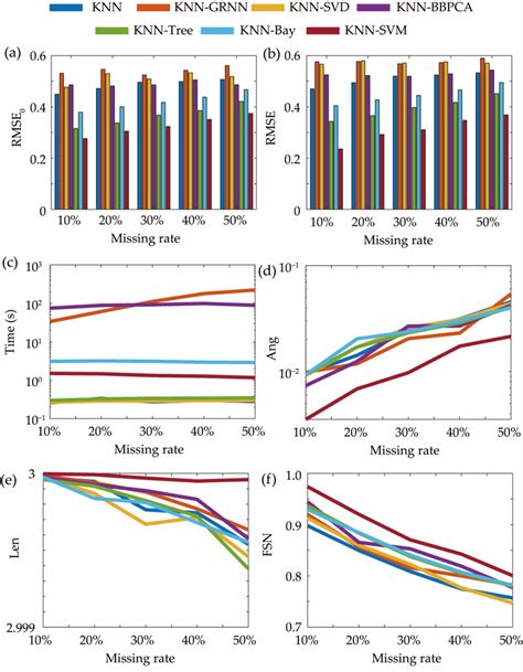 performance of different composite methods to predict the missing