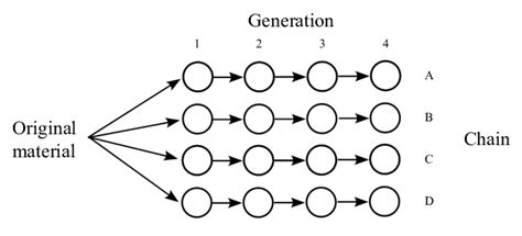Transmission Chains In Iterated Learning Paradigm Mesoudi 2007 P 39