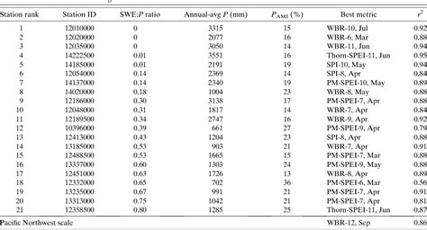 Table 1 From Tracking Interannual Streamflow Variability With Drought