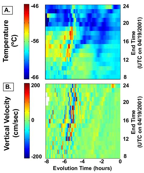 Temperature And Vertical Velocity Along Lagrangian Trajectories Derived