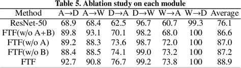Table From A Fourier Transform Framework For Domain Adaptation Semantic Scholar