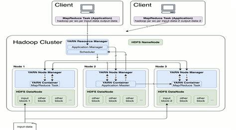 Java 【深入浅出 Yarn 架构与实现】1 1 设计理念与基本架构 个人文章 Segmentfault 思否
