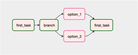 Skipping A Task In Airflow Stack Overflow