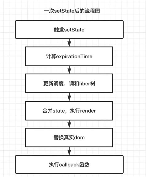 React 进阶 State 腾讯云开发者社区 腾讯云