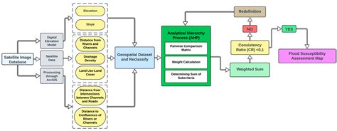 Flood Susceptibility Assessment Based On The Analytical Hierarchy Process Ahp And Geographic