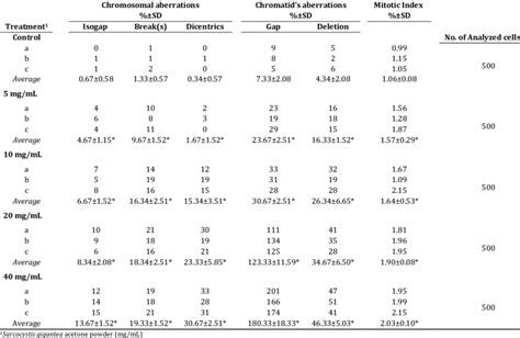 In Vitro Sheep Lymphocytes Chromosomal Aberration By Acetone Powder Of