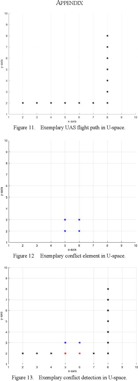 Figure 11 From Concept For An Automated Detection Of Conflicts In Uas Traffic Management