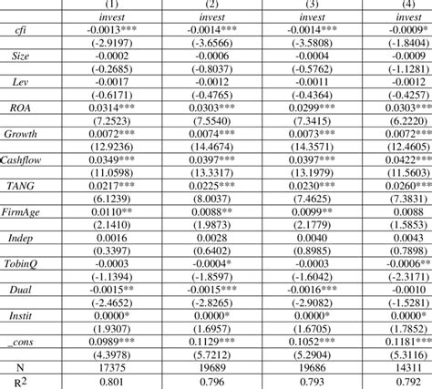 Robustness Tests Excluding Special Years And Industry Effects Download Scientific Diagram
