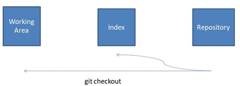Mastering Git