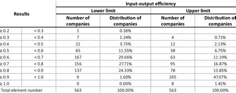 Main Statistical Characteristics Of Confidence Interval Values Of