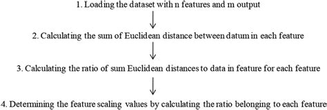 4 The Flowchart Of The Neighbour Based Feature Scaling Method