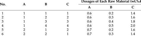 the orthogonal experiment design table l 16 4 3 download
