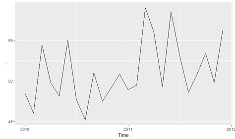 R Changing Axis On Time Series Plot Stack Overflow