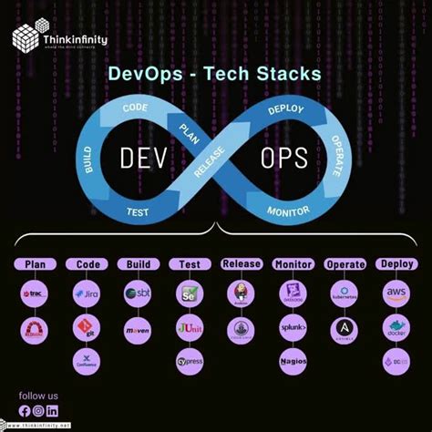 Thinkinfinity Technology On Linkedin Devops Techstack Innovationhub Thinkinfinity