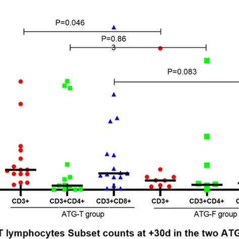 The Counts Of T Lymphocytes And Their Subsets At 30 Days After Download Scientific Diagram