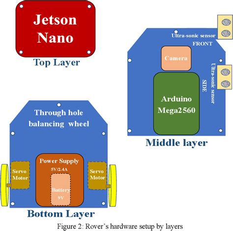 Figure 1 From RoboRover A Jetson Nano Powered Robot Car For Object Following Obstacle