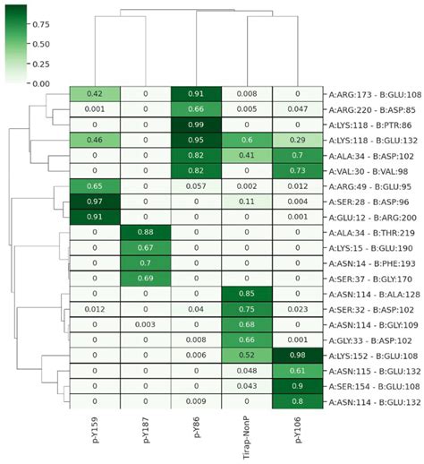A Heatmap Showing The Frequency Of Hydrogen Bonding Contacts Between Download Scientific