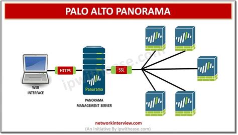 Palo Alto Panorama Network Interview
