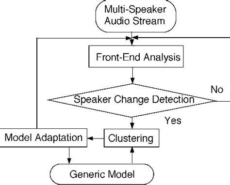 Figure 1 From Unsupervised Speaker Indexing Using Generic Models