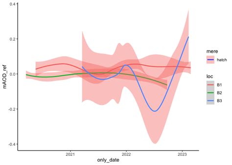 R Scale Curves So That They Are All On The Same Axis Stack Overflow
