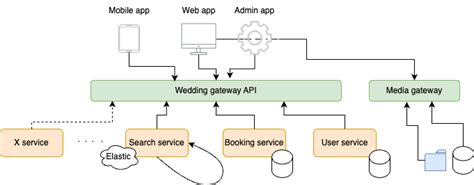 Upgrading Our Hybride Micro Services Architecture Yucca Labs