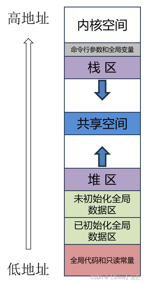 Linux系统编程:详解进程地址空间linux进程内存布局编程开发 Csdn博客 Linux系统编程:详解进程地址空间linux进程内存布局编程开发 Csdn博客
