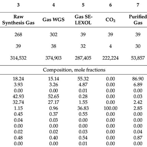 Parameters Of The Gasification Process Balance Streams Download