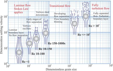 Fluid Flow Stokes Law And Particle Settling Geological Digressions